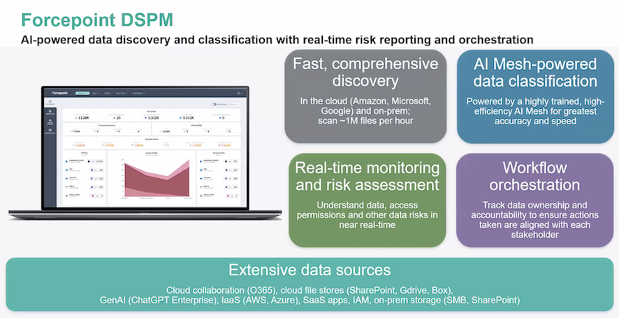 Forcepoint(原Websense)- DSPM / Data Security Posture Management | 產品資訊 | 達友科技 Docutek Solutions,Inc.
